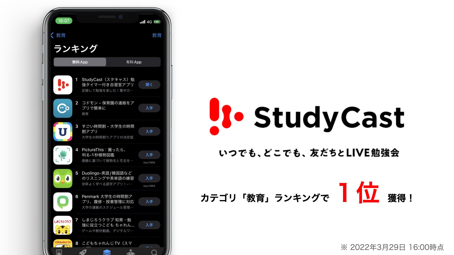 StudyCast（スタキャス）がApp Storeの教育カテゴリランキングで1位になりました！ - bravesoft